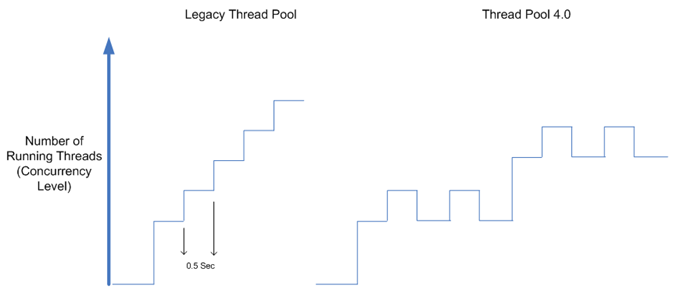 Design Codes: .NET CLR Thread Pool Internals